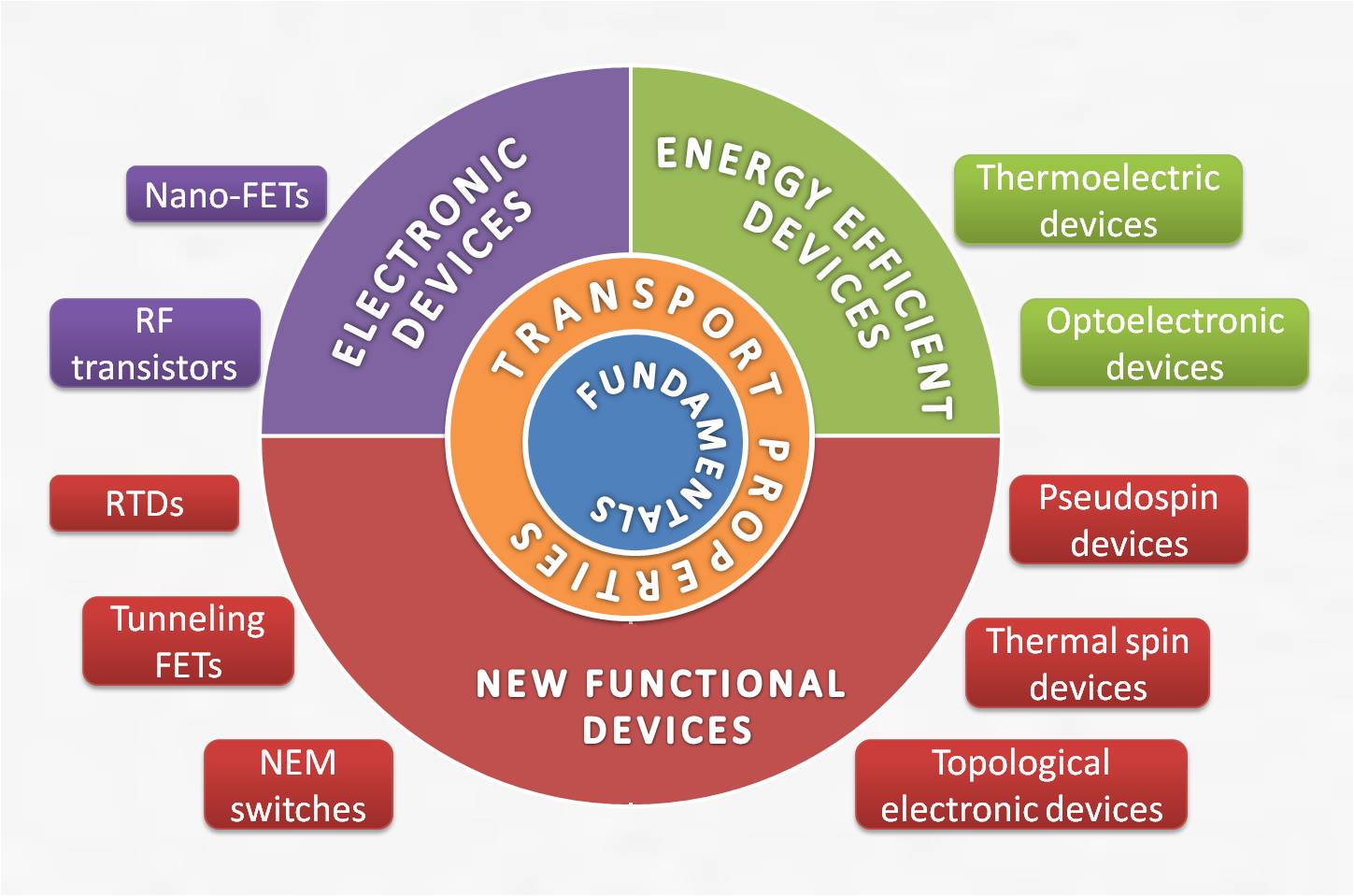 Computational Nanoelectronics and Emerging Devices Group @ NUS - Research